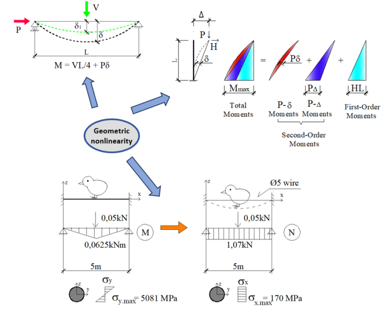 Sources of Non-linearity - AXISVM
