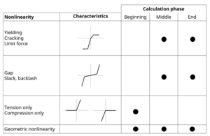 Sources of Non-linearity - AXISVM